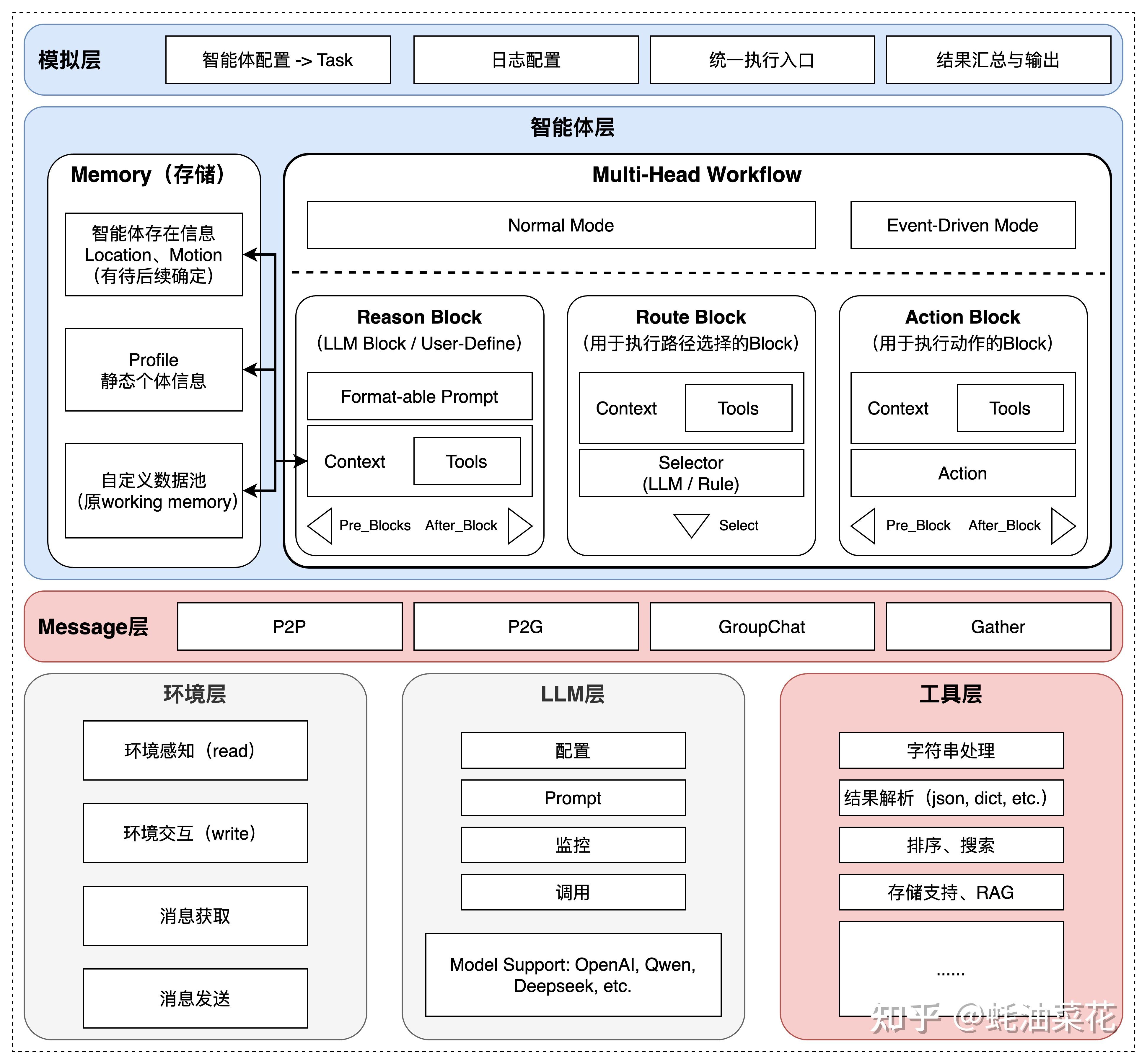 AgentSociety：告别纸上谈兵！AI社会模拟器预判政策漏洞：输入新规秒看30年后社会形态 - 知乎
