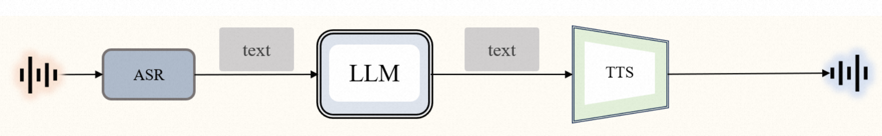 语音大模型技术详解：主流开源方案架构对比 - 知乎