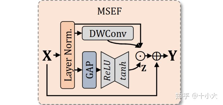 CVPR 2026 即插即用 | MSEF：超轻注意力，空间-通道双分支并行融合，既增强特征又抑制噪声！ - 知乎