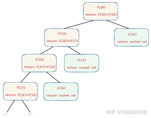 Python内置cache装饰器：让你的程序运行速度提升10000倍！ - 知乎