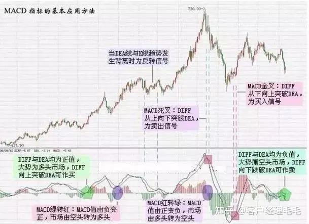 6张图教你彻底搞懂MACD - 知乎