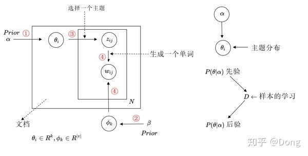 LDA(主题模型) - 知乎