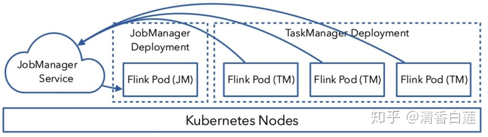 Flink On K8S终极实现方案 - 知乎
