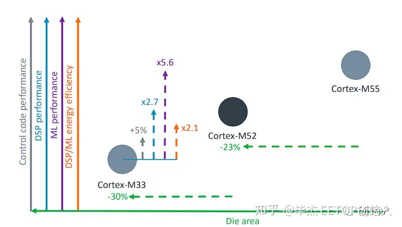 Arm 发布低功耗嵌入式 AI 处理器：Cortex-M52 - 知乎