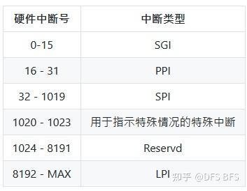 linux ARM GIC中断和异常子系统和cpu timer - 知乎