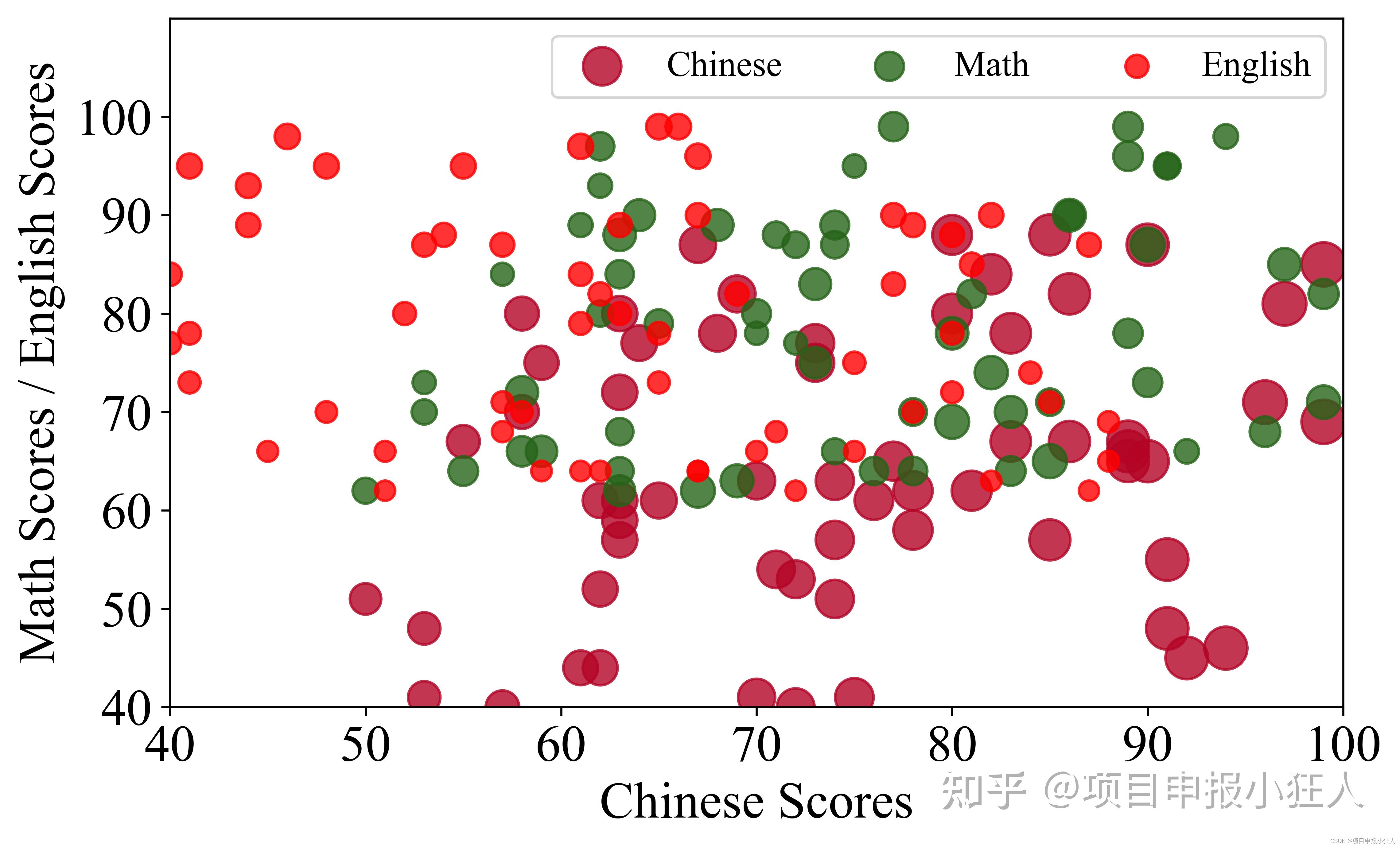python绘制散点图|散点大小和颜色深浅由数值决定 - 知乎