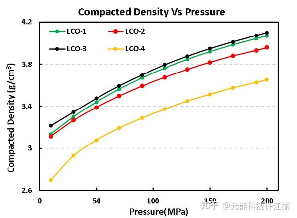 不同粒径分布钴酸锂（LCO）材料的压缩及导电性能分析 - 知乎