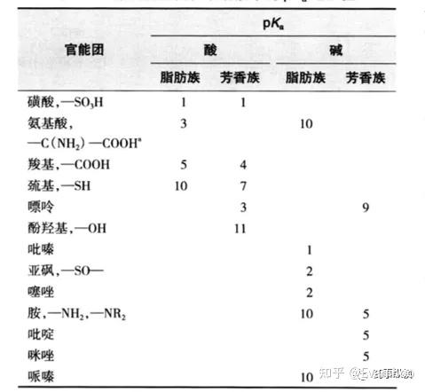分析方法开发：化合物特性参数pKa，LogP，LogD与分离保留的关系 - 知乎