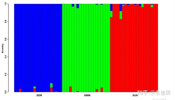 R语言pophelper包对 Admixture遗传结构分析可视化 - 知乎