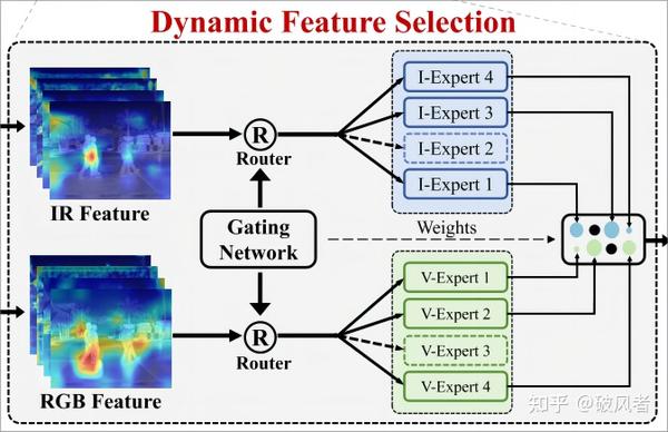 Removal and Selection: Improving RGB-Infrared Object Detection via Coarse-to-Fine Fusion 论文阅读笔记 - 知乎