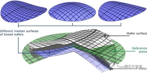什么是硅片的的TTV，Bow, Warp? - 知乎