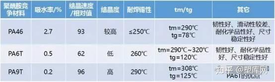 聚酰胺 | PA9T的性能与应用 - 知乎