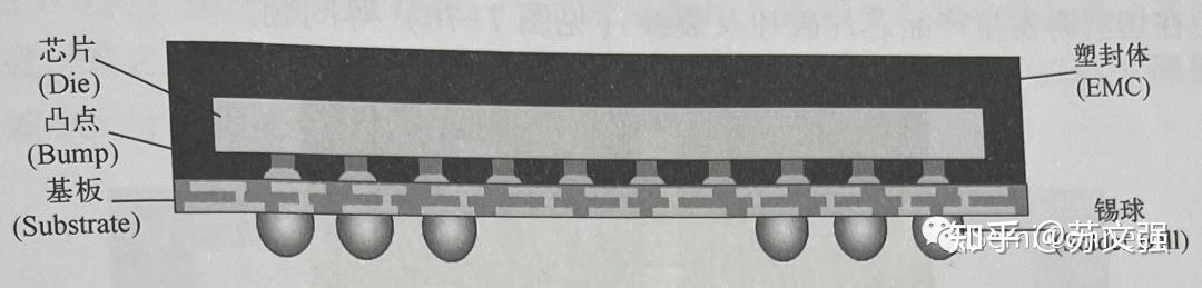 FC-CSP封装简介 - 知乎