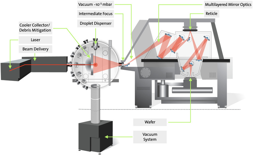 万字浅析国产EUV光刻机的DPP LPP等离子和SSMB稳态微聚束光源 - 知乎