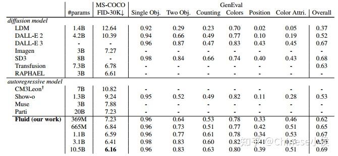 论文阅读——FLUID: SCALING AUTOREGRESSIVE TEXT-TO-IMAGE GENERATIVE MODELS WITH CONTINUOUS TOKENS（2024 ...