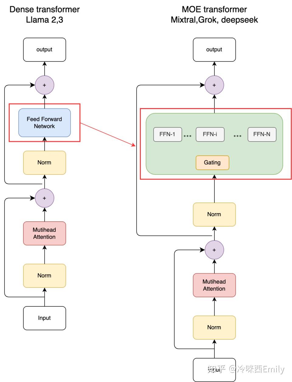 LLM细讲-揭开MOE的神秘面纱 - 知乎