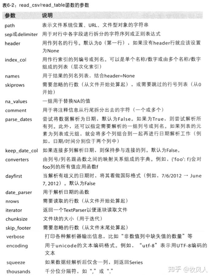 利用python进行数据分析之数据导入 知乎