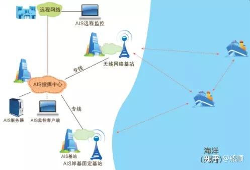 你想知道的这里都有！一文带您快速了解AIS|船顺：船位查询 - 知乎