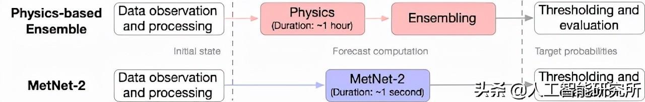 MetNet-2：用于 12 小时降水预测的深度学习 - 知乎