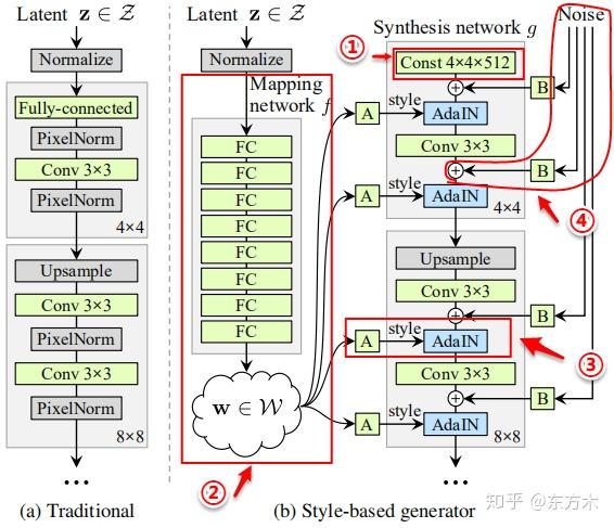 Stylegan 基于样式的生成对抗网络（论文阅读总结） 知乎 