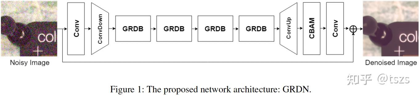 RDN、GRDN、RRDB - 知乎