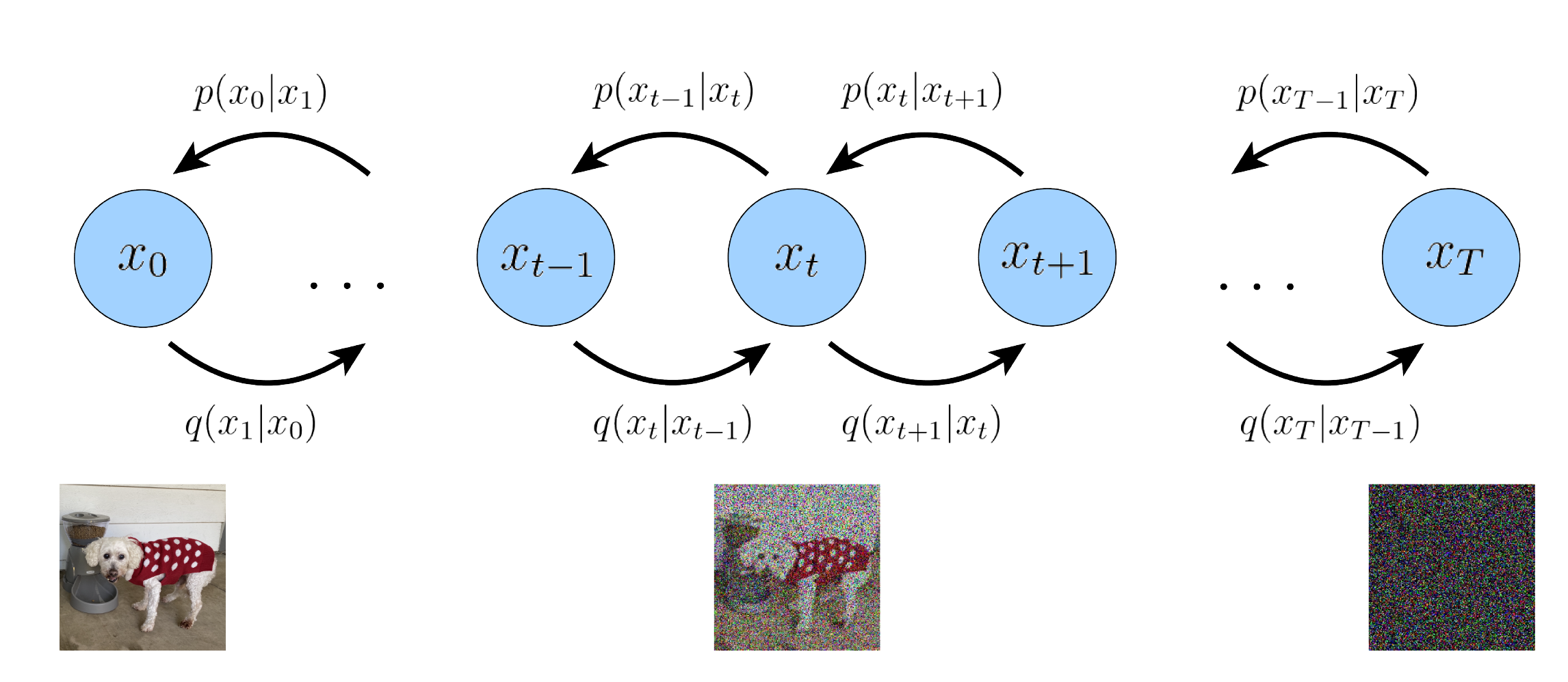 大一统视角理解扩散模型Understanding Diffusion Models: A Unified Perspective 阅读笔记 - 知乎