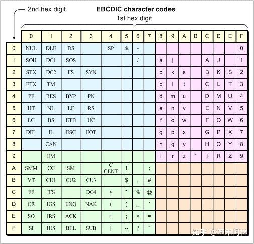 刨根究底字符编码【20版】（3）：字符编码的由来、演变与ascii码 知乎 