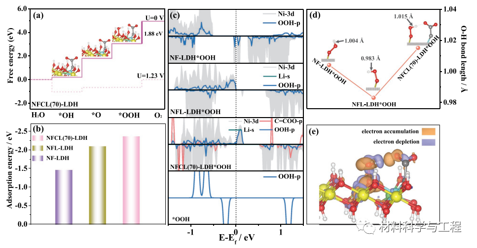 《AFM》：一石二鸟！同时提高层状双氢氧化物的OER活性和动力学 - 知乎