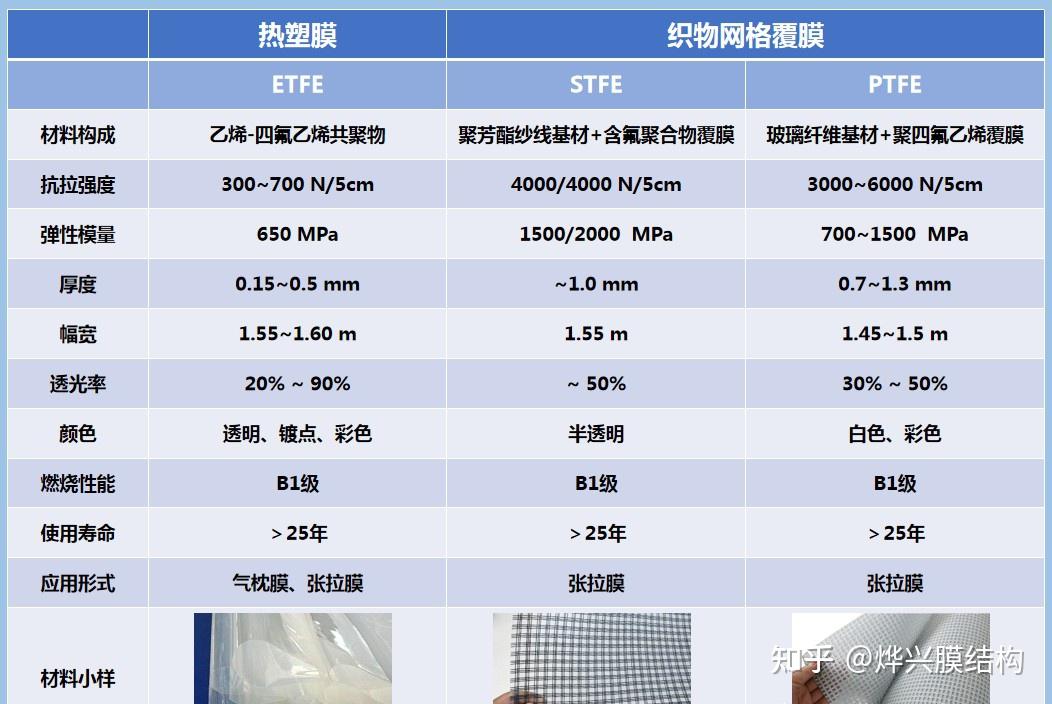 膜材料丨ETFE、STFE、PTFE 高透膜的比选 - 知乎
