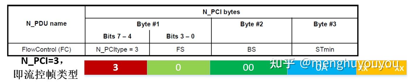 UDS协议详解系列--基于AUTOSAR架构的UDS服务软件实现5 - 知乎