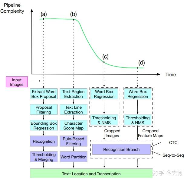 推荐个离线OCR工具bibiocr（上） - 知乎