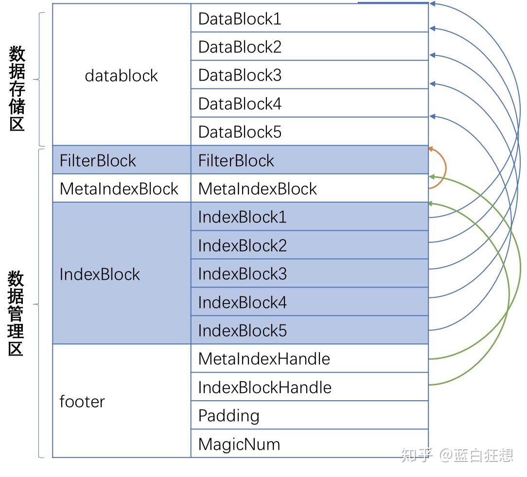 LevelDb 源码阅读--SSTable - 知乎