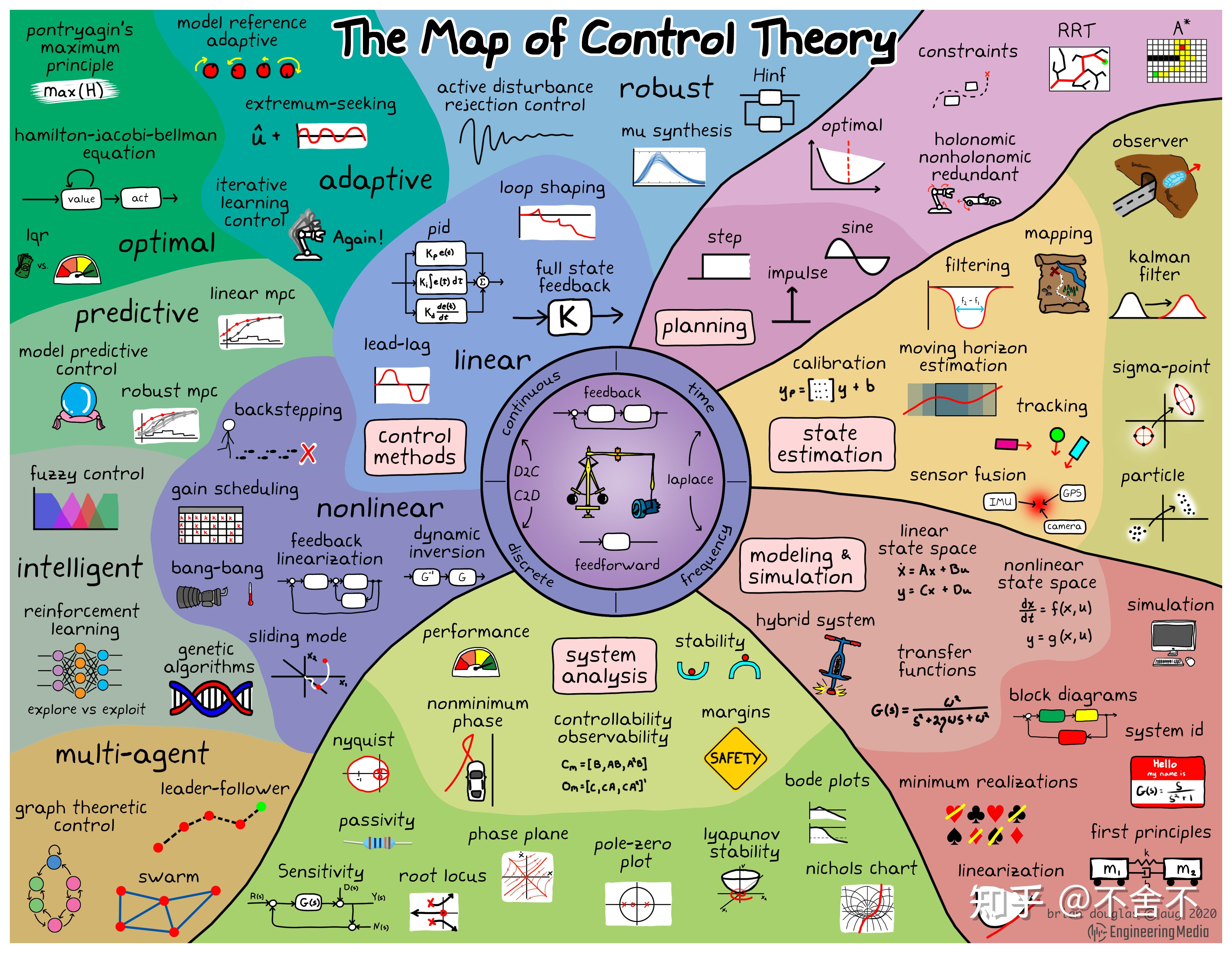 Map of Control Theory ver5 by Brian Douglas - 知乎