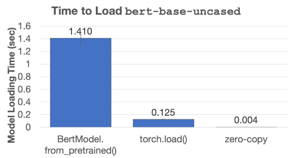 使用 Ray 将 PyTorch 模型加载速度提高 340 倍 - 知乎