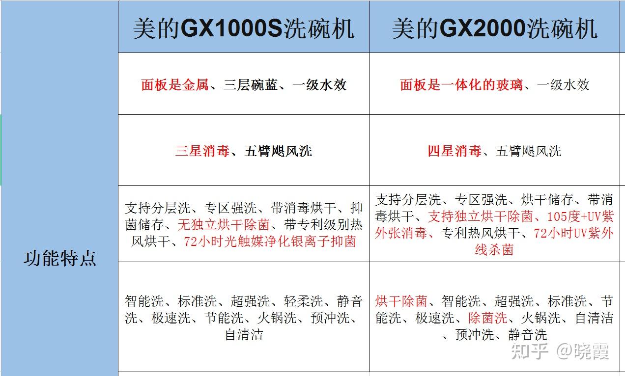 了解美的GX1000S洗碗机和美的GX2000洗碗机之间的区别？要怎么选？