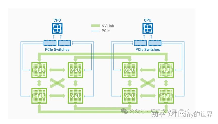 【AI】NvLink、NvSwitch和InfiniBand介绍 - 知乎