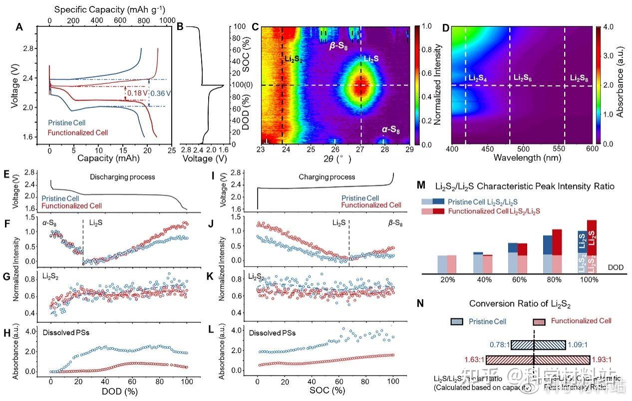 清华大学王佳平教授 Angew：二硫化锂演变的原位监测助力锂硫电池机理研究 - 知乎