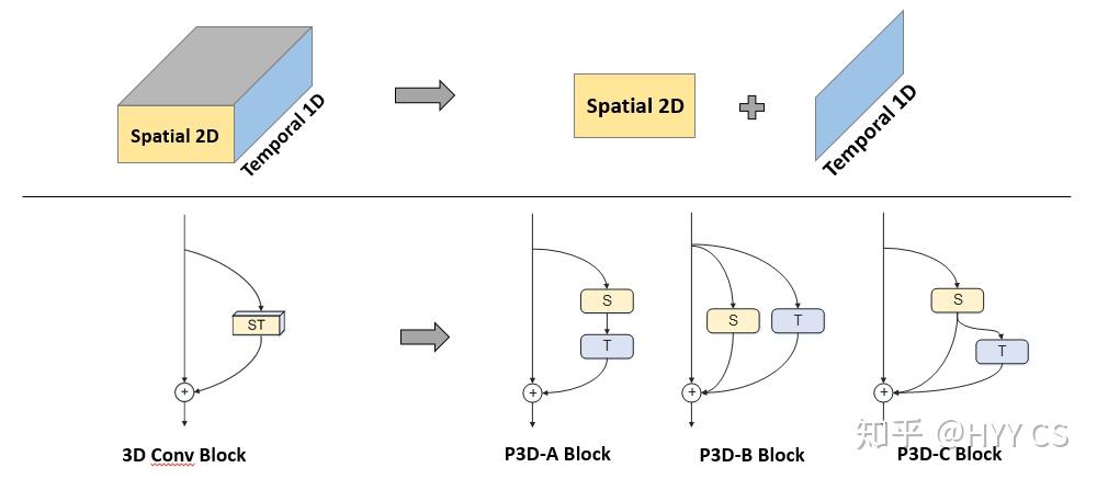 视频理解-P3D: Pseudo-3D residual networks - 知乎