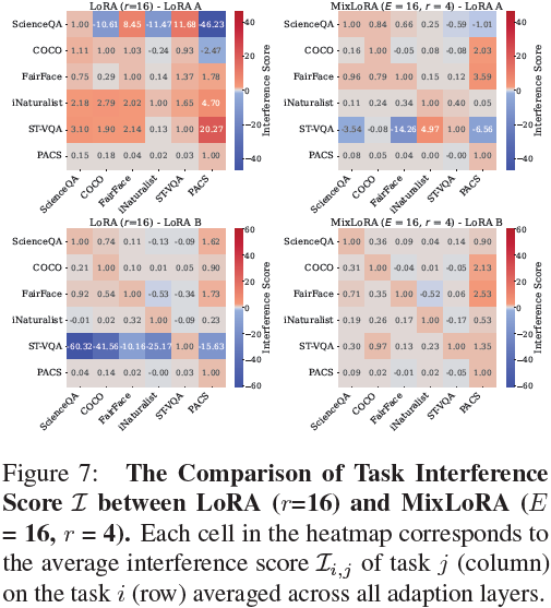 （2024，MixLoRA，任务干扰，独立因子选择，条件因子选择）使用 LoRA 的条件混合进行多模态指令调优 - 知乎