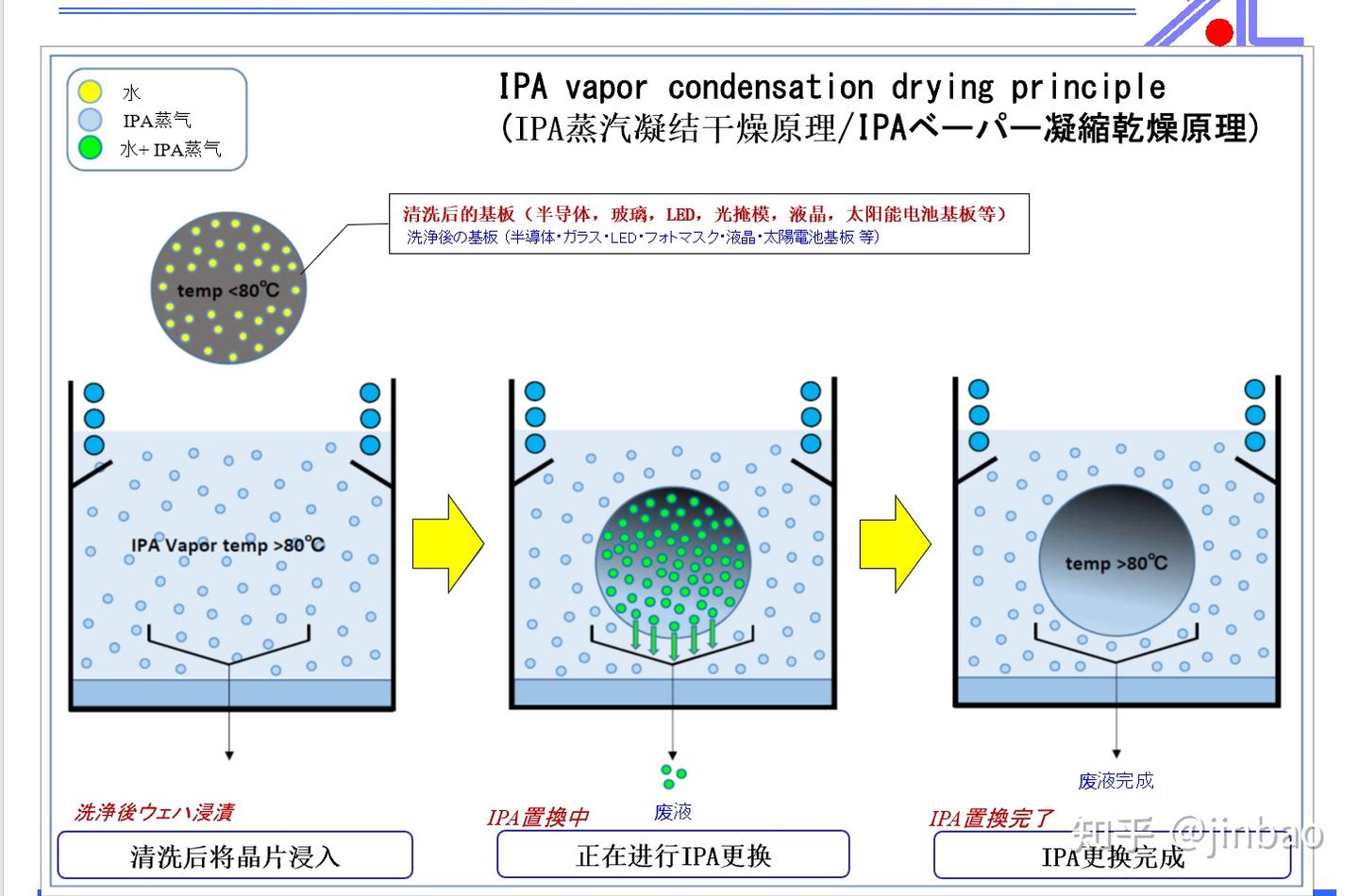 YAC IPA蒸汽凝结干燥机 西曄贸易上海 - 知乎