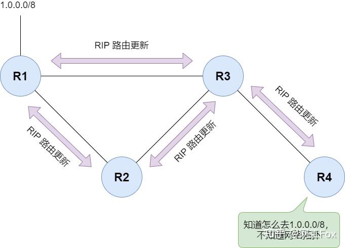 图解 RIP ：这玩意儿可以自动生成路由？ - 知乎