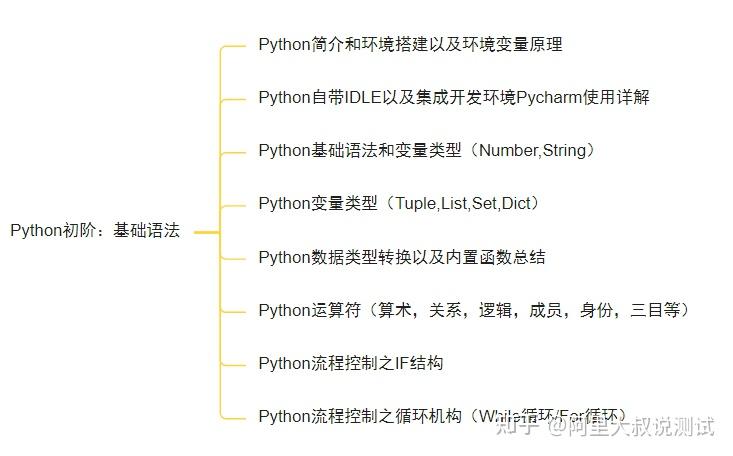 超详细Python自动化测试学习指南，附学习路线图+真实企业项目。看完月薪30K指日可待。。。 - 知乎