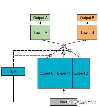 [深度模型] 谷歌多任务学习模型MMoE - 知乎