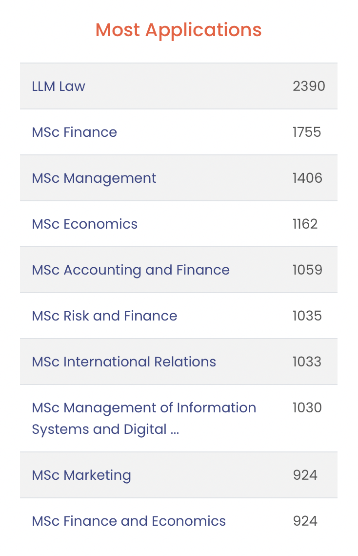 2021/2022年度伦敦政治经济学院录取数据（附热门专业介绍) - 知乎