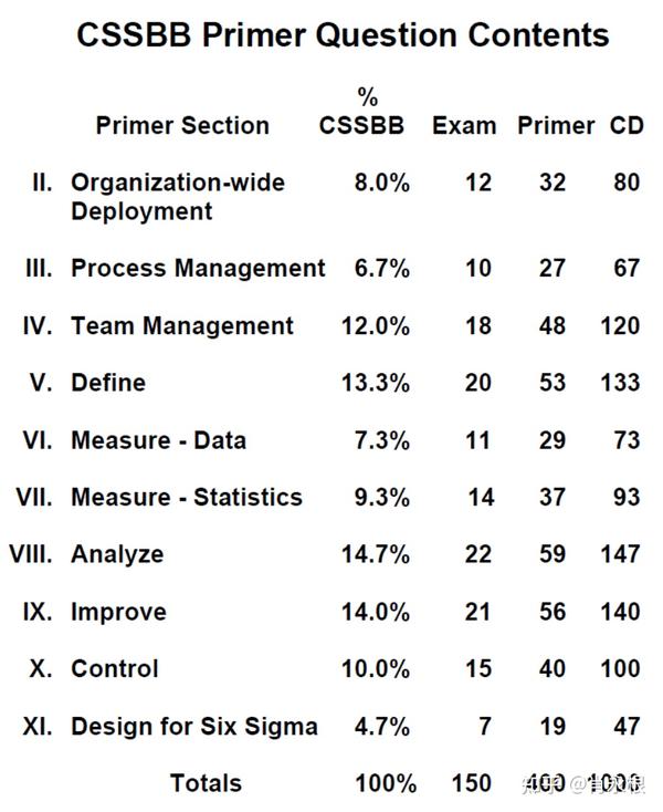 20天备考2021年6月5号 ASQ CSSBB（美质协六西格玛黑带认证考试） - 知乎