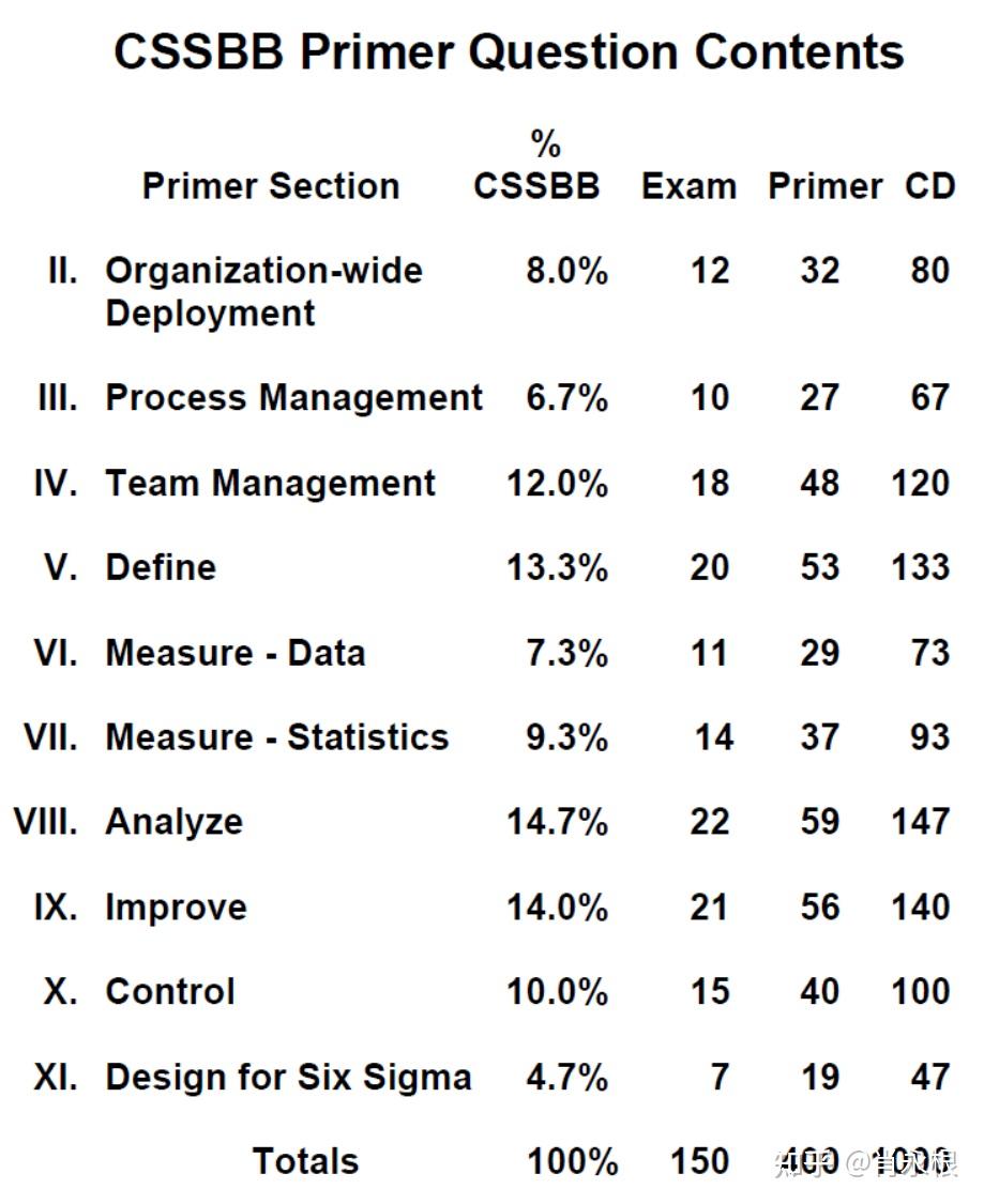 20天备考2021年6月5号 ASQ CSSBB（美质协六西格玛黑带认证考试） - 知乎
