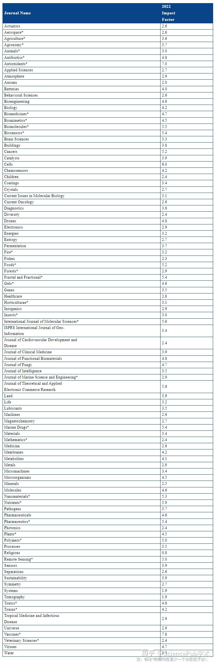 🔥MDPI&Frontiers|2022年影响因子正式公布！ - 知乎