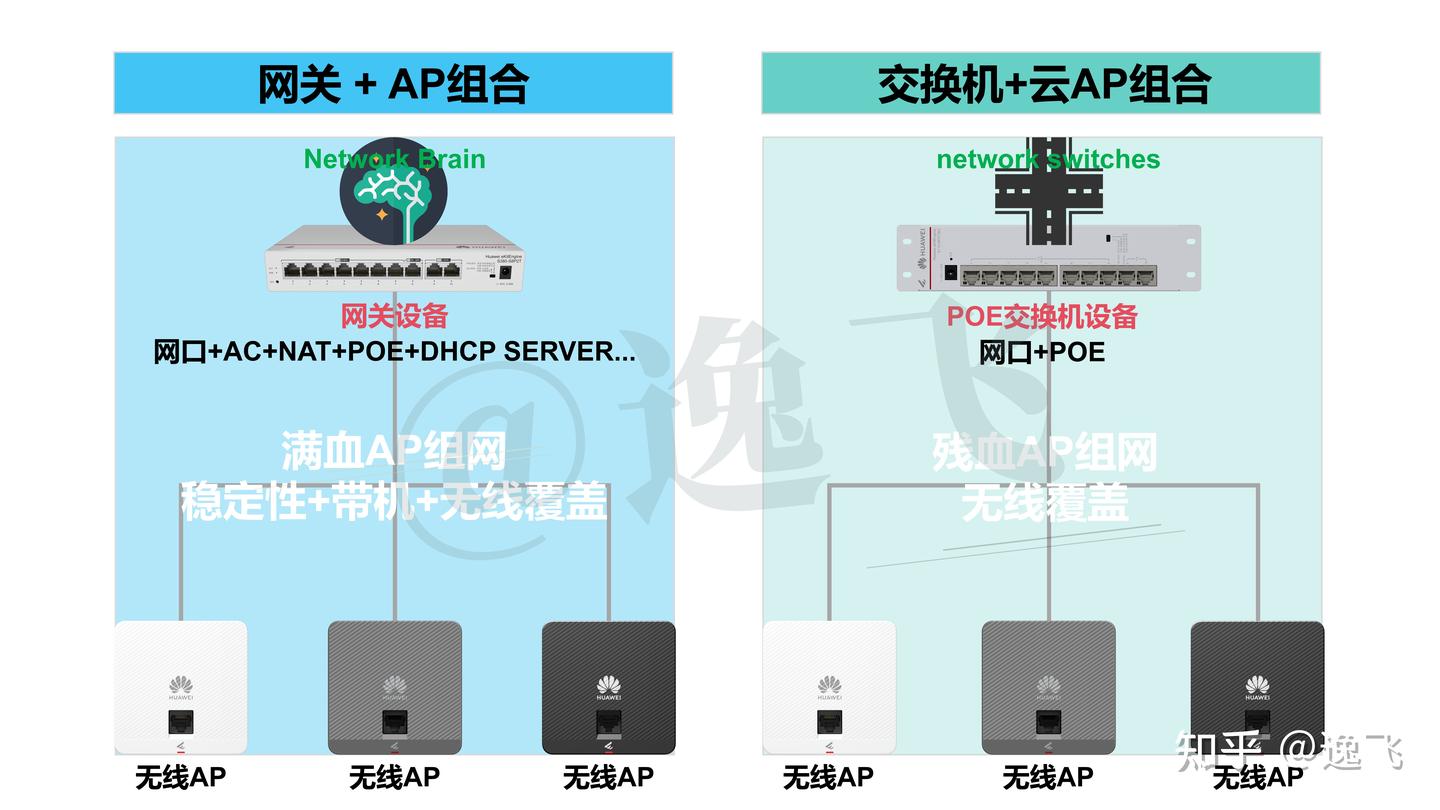 Wi-Fi覆盖专题（含智能家居）