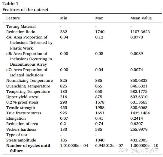 【文献速读】基于机器学习的结构钢疲劳寿命预测 - 知乎