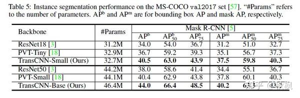 苏黎世联邦提出TransCNN，一种分层级联Transformer: 显著降低了计算/空间复杂度！ - 知乎